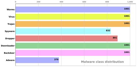 Deep Learning Based Sequential Model For Malware Analysis Using Windows Exe Api Calls Peerj