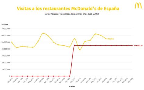 Visualización De Datos Mcdonalds Flourish