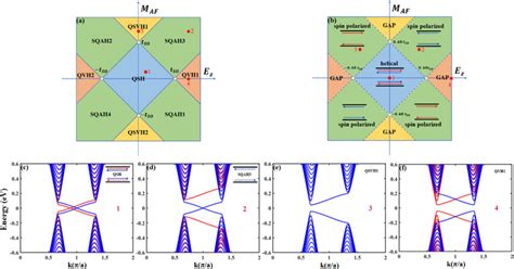 A Topological Phase Diagrams Of Bulk Silicene Like Materials Under Download Scientific