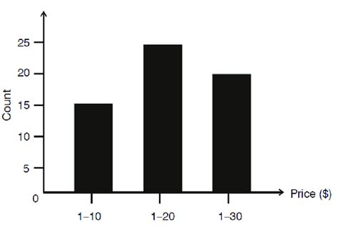 23 An Equal Width Histogram For Price Where Values Are Aggregated So