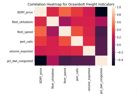 Oceanbolt Python Sdk Lesson 5 Correlation Of Freight Prices And