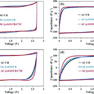 CV Curves Of SCs Fabricated From Different Composite Electrodes And Download Scientific Diagram