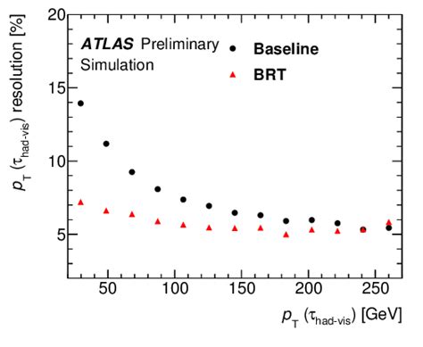 Atlas Usage Of A Boosted Regression Tree Brt Significantly Reduces