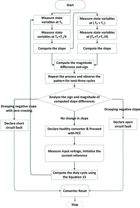Flowchart For Integrated Fault Diagnosis With Predictive Voltage