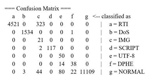 Confusion Matrix For Naive Bayes Multinomial Text As A Result Zeror Download Scientific