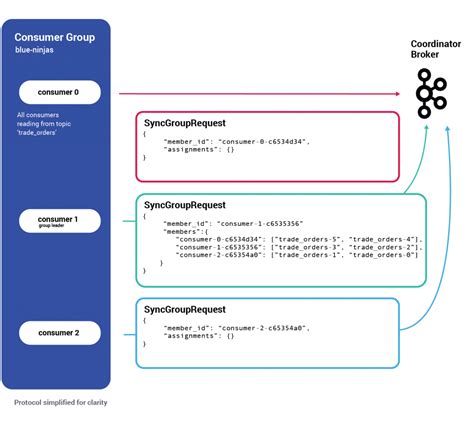 Apache Kafka Data Access Semantics Consumers And Membership Confluent