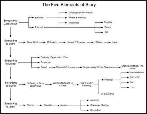 What Are The 5 Elements Of A Story