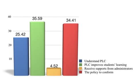 Reasons For Implementing PLC Download Scientific Diagram