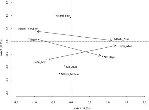 Projection Of The Modalities Of Environmental And Anthropic Variables