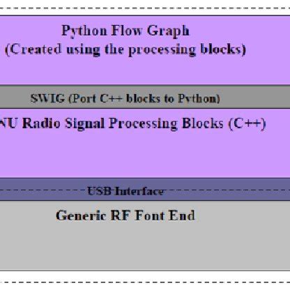 Interlink Between USRP And GNU Radio Download Scientific Diagram