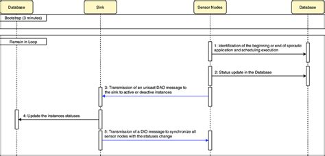 Sequence Diagram That Shows The Interaction Between Sink Database And Download Scientific