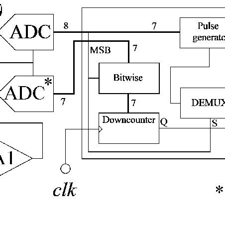 The FPGA Implementation Of The LMS Algorithm The Substracter The Download Scientific Diagram