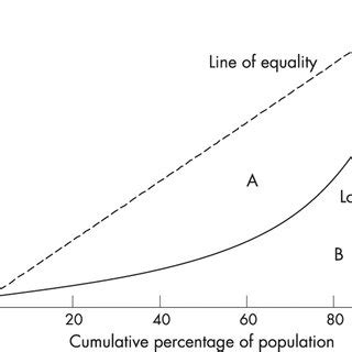 Framework Of The Lorenz Curve Lorenz 1905 The GINI Coefficient Is Download Scientific Diagram