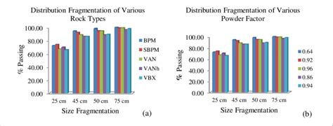 Histogram Distribution Fragmentation Of Various Rock Types A And