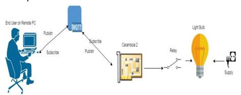 Second Design Approach For The Proposed IoT System Download Scientific Diagram