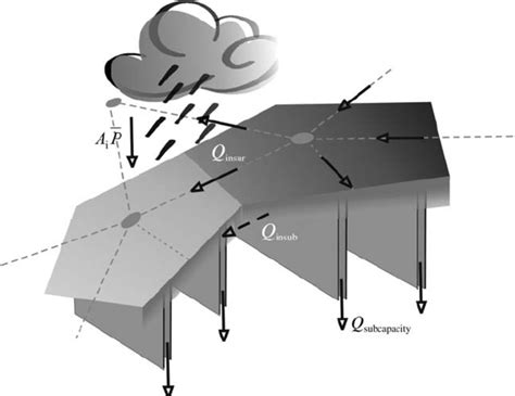 Using A Flow Routing Described In The Text Surface Runoff And Download Scientific Diagram