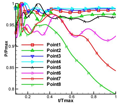 Shock Wave And Aeroelastic Coupling In Overexpanded Nozzle