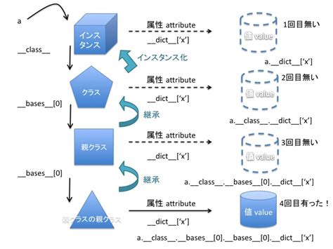 Python の属性 クラス変数とインスタンス変数ってなに？ Mastering Python