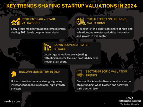 Startup Valuations: 2024 Trends, 2025 Takeaways | Finro Financial ...