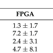 Speedup Of CPUs And FPGA Implementations AMD CPU And FPGA Speedup Download Scientific Diagram