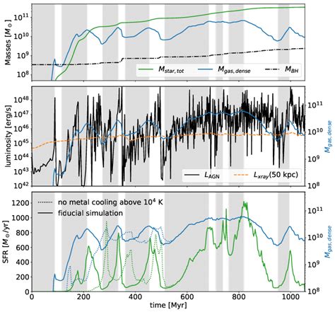 Top Panel Time Evolution Of Cluster Properties Including Stellar Mass