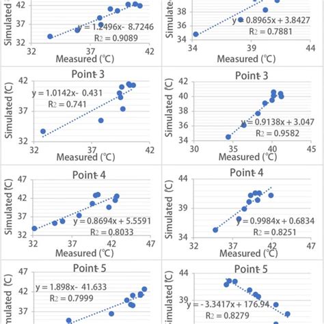 Correlation Between Measured And Simulated Air Temperature Ma Et Al Download Scientific