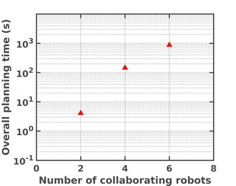 Pose Covariance Evolution For Robots R Blue Trajectory And R Green