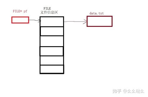 C语言文件操作 知乎