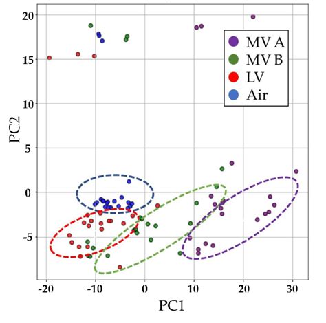 pca results of three different cables using sensor array a at 270 °c