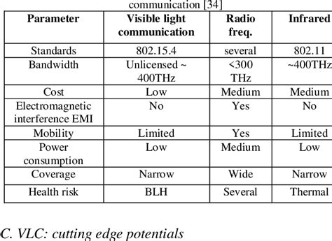 Comparison Of Infrared Radio Frequency And Visible Light Download Scientific Diagram
