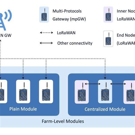 pdf lorafarm a lorawan based smart farming modular iot architecture