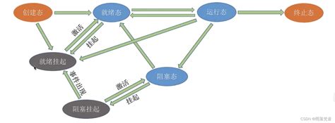 操作系统——12处理机调度的概念、层次谈谈你对处理机调度模型及各级调度机制的认识与理解。 Csdn博客 操作系统——12处理机调度的概念、层次谈谈你对处理机调度模型及各级调度机制的认识与理解。 Csdn博客
