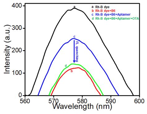 Multifunctional Smart Znse Nanostructure Based Fluorescent Aptasensor