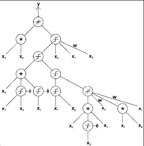 Figure 4 From Synthesis Of Artificial Neural Networks By Evolutionary Methods Semantic Scholar