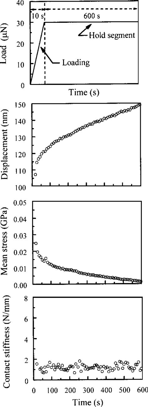 Figure 1 From A Review Of Nanoindentation Continuous Stiffness Measurement Technique And Its