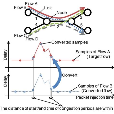 Conversion Of Samples In Parallel Flow Monitoring Download Scientific Diagram