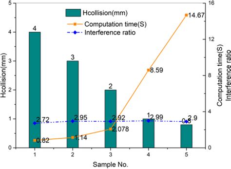 Variation In The Interference Ratio And Calculation Time For Different