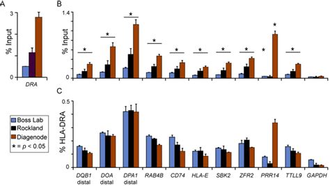 Chip Qpcr Validated Ciita Occupancy Of Chip Seq Peaks Chip Qpcr Assays