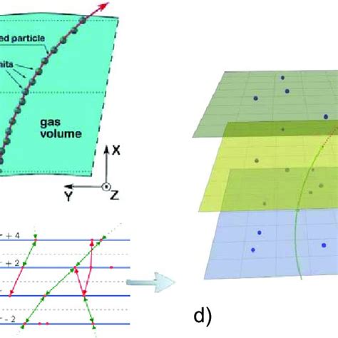 Overview Of The Alice Hlt Tpc Gpu Tracking Algorithm A Separation Of