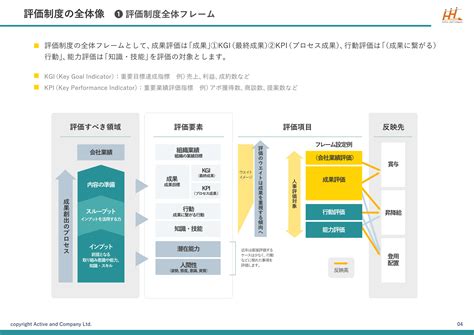 成果につながる評価項目の作り方「行動評価編」 レポート アクティブ アンド カンパニー（aac）