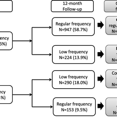 Frequency Of Moderate Physical Activity Of Participants Download