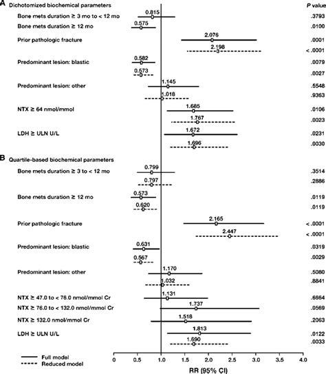 Results Of Multivariate Analysis Of Parameters That Showed Significance Download Scientific