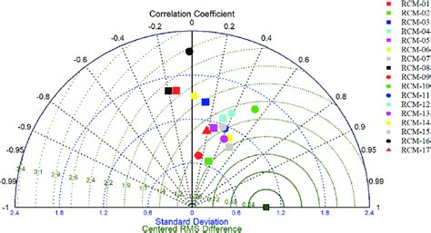 Taylor Diagram For Comparison Of Monthly Precipitation In Cordex Sa Download Scientific Diagram