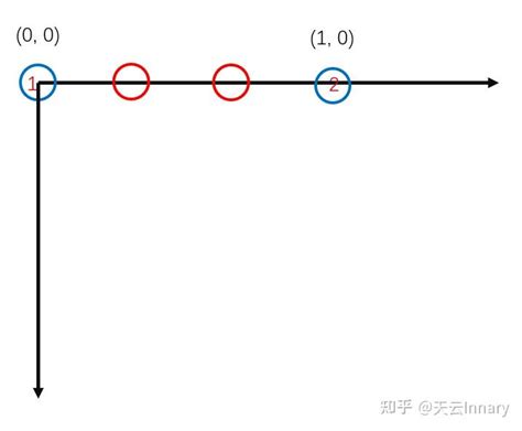 记录一下pytorch的nnupsample方法中的aligncorners参数意义 知乎 记录一下pytorch的nnupsample方法中的aligncorners参数意义 知乎