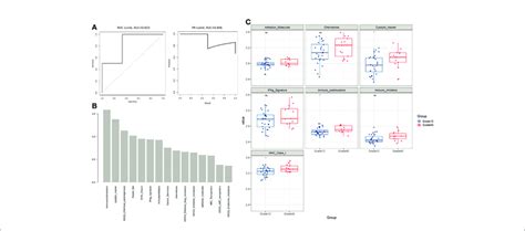 A The Five Fold Cross Validation Results Showed That The Model