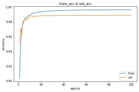 Machine Learning Train Acc Vs Validation Acc Cross Validated