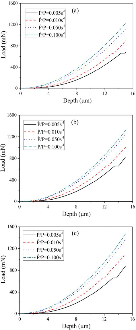 representative indentation load depth curves during loading for cured
