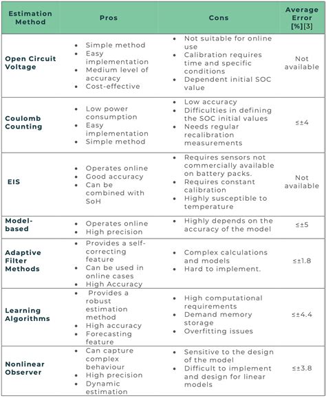 Exploring The Future Of State Of Charge Soc Estimation Evboosters