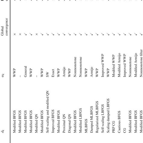 Examples Of Modified Bfgs Modified Lbfgs And Modified Inexact Line Download Scientific Diagram