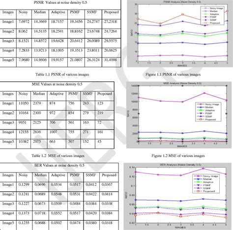 table 1 2 from improved sorted switching median filter for removal of